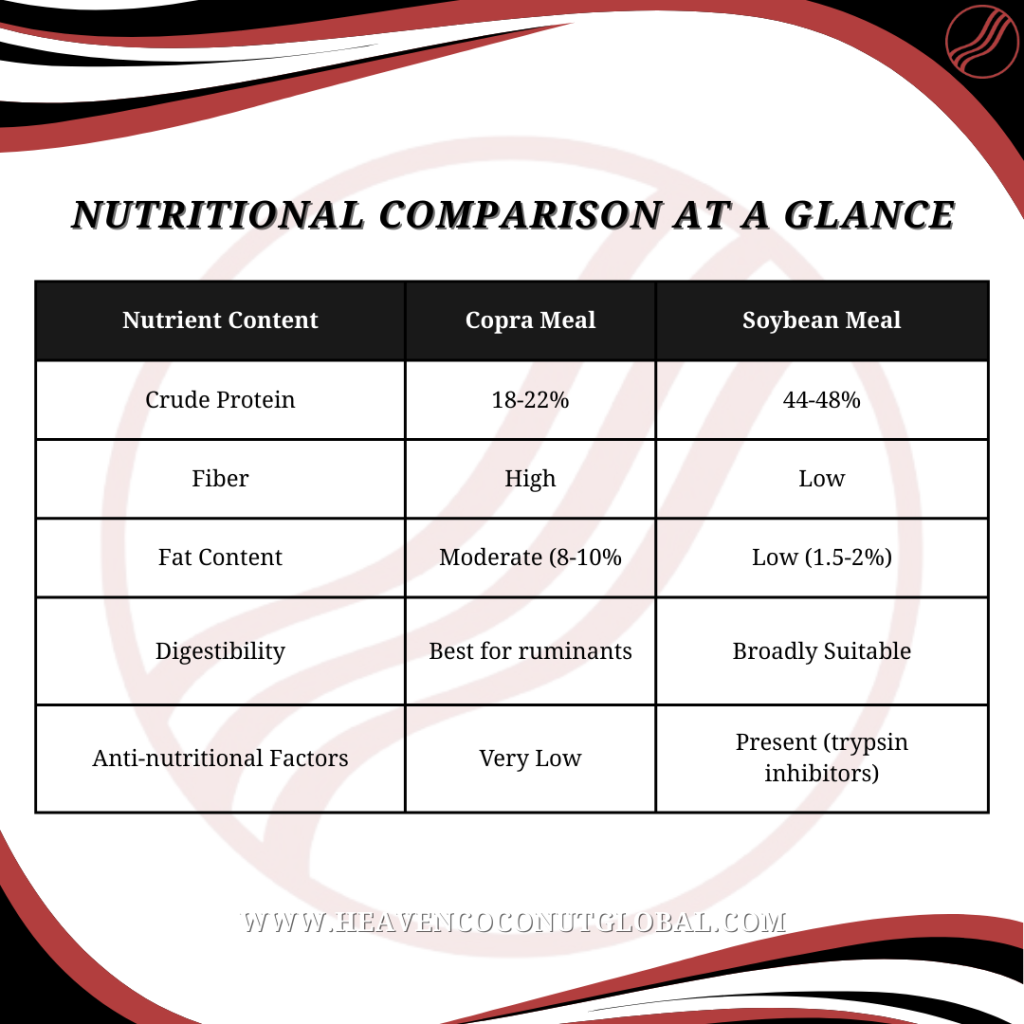 Copra Meal vs Soybean Meal: Nutritional Insights & Global Supply ...