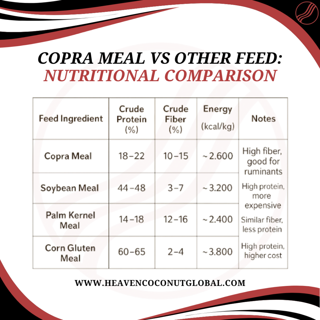 Copra Meal vs Other Feed: Nutritional Comparison - Heaven Coconut Global